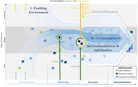 cbfm scaling framework depicting the three action pathways that