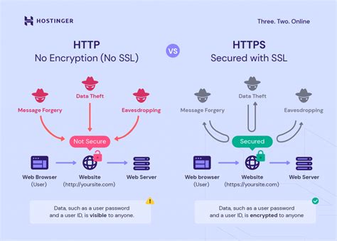 Vs HTTPS Comparison Pros And Cons And More