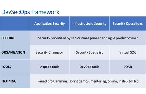 a devsecops framework