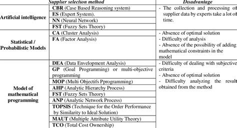 Methods Of Selection And Evaluation Of Suppliers Download Scientific