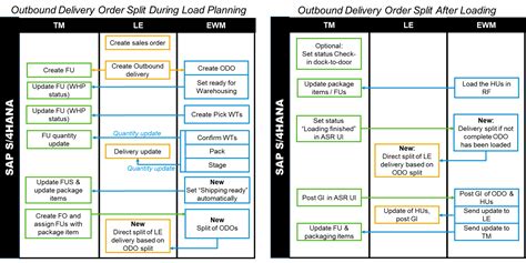 Sap® Extended Warehouse Management In Sap S4hana Sap Community