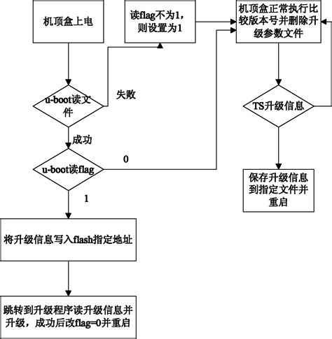 Over The Air Technology Ota Upgrading Method Based On Linux Platform