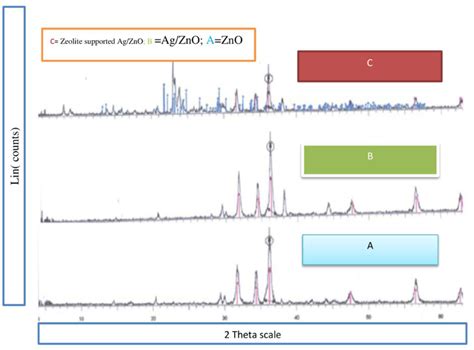 Showed The Xrd Patterns Of Zno A Agzno B And Zeolite Supported