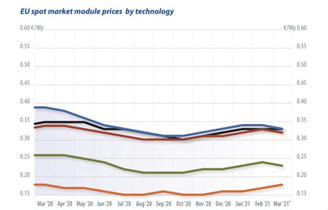Pv Module Price Index Data Technology