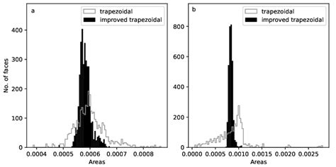 Distribution Of The Surface Element Areas For The Detached System