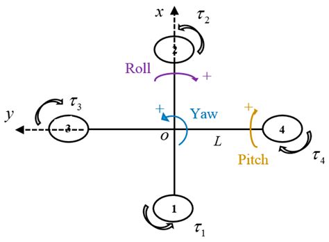 Sliding Mode Thau Observer For Actuator Fault Diagnosis Of Quadcopter Uavs