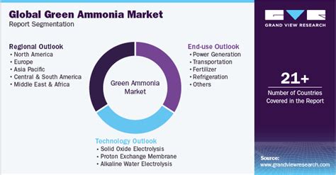 Green Ammonia Market Size Share And Growth Report 2030