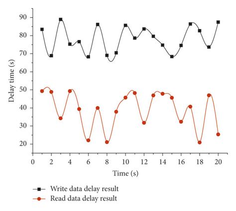 average read write latency comparison chart download scientific diagram