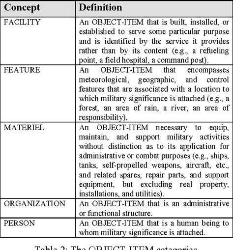 Table 2 From The Levels Of Conceptual Interoperability Model Semantic Scholar