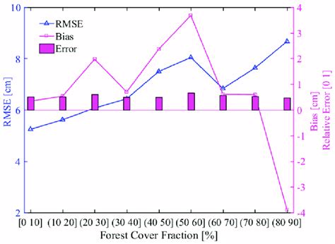 Influence Of Forest Cover Fraction On Snow Depth Estimation The Blue