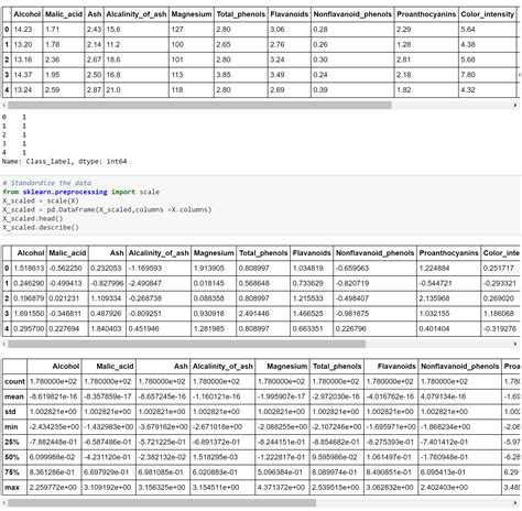 Principal Component Analysis Pca Using Scikit Rps Blog On Ai