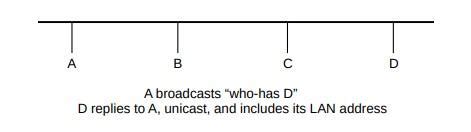 Solved Suppose A Broadcasts An ARP Query Who Has B Chegg Com