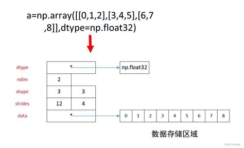 Numpy 学习笔记 （一）numpy Strides Csdn博客