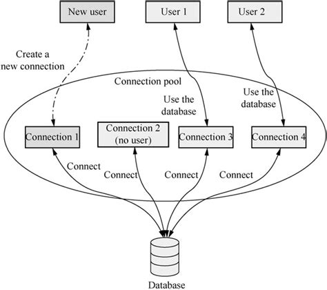 8 Database Connection Pool Download Scientific Diagram
