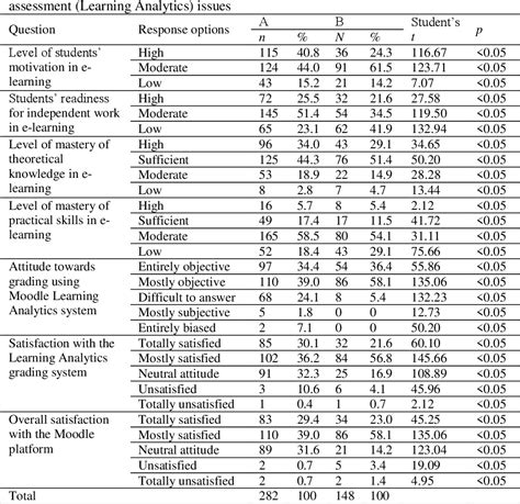 Table 1 From The Impact Of Moodle Learning Analytics On Babes Performance And Motivation