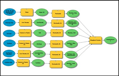 Groundwater Model Builder Source Created By Author Download Scientific Diagram
