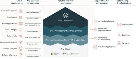 100 Days Of Data Engineering On Databricks Day 74 Real Time Predictive Analytics For Retail On