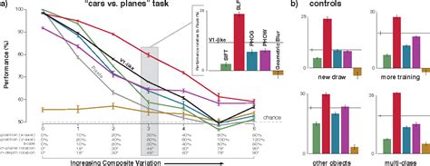 Figure 3 From Comparing State Of The Art Visual Features On Invariant Object Recognition Tasks