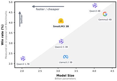 Hugging Faces Latest Small Language Model Adds Reasoning Capabilities