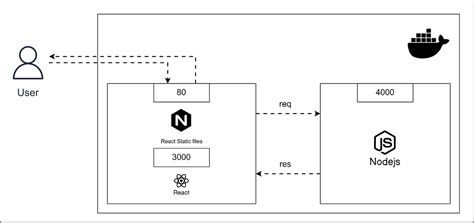 Dockerize A Basic Full Stack Application With React And Nodejs Using Makefile By Rezowanur