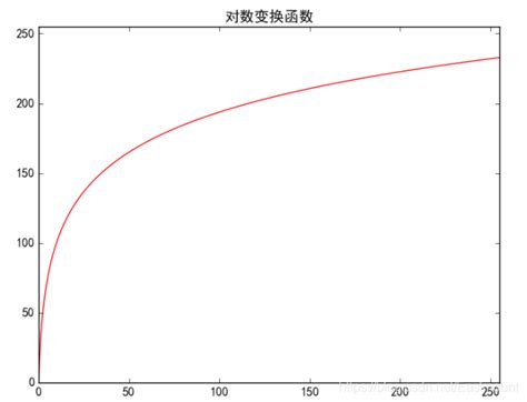 跟我学python图像处理丨何为图像的灰度非线性变换 知乎