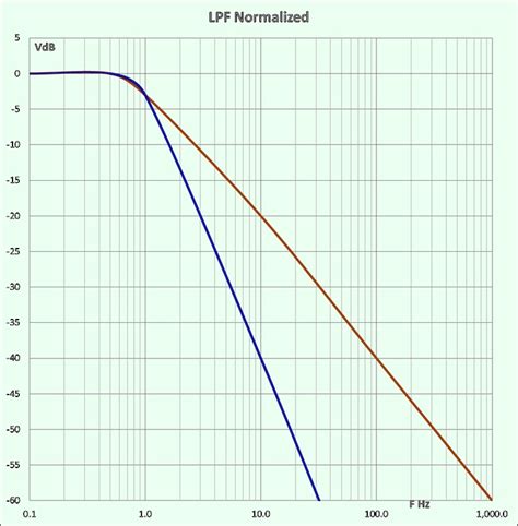 Solved A Low Pass Filter Has A 12v Output Voltage At 10hz The Cutoff Frequency Is 100hz And