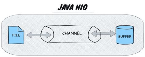 Java Nio Complete Tutorialwith Examples