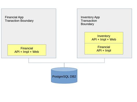 Tomcat Distributed Transaction Between Multiple Apps In Spring Stack Overflow