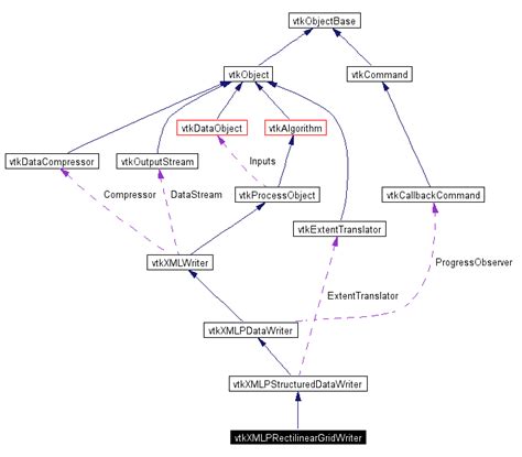 Vtk Vtkxmlprectilineargridwriter Class Reference