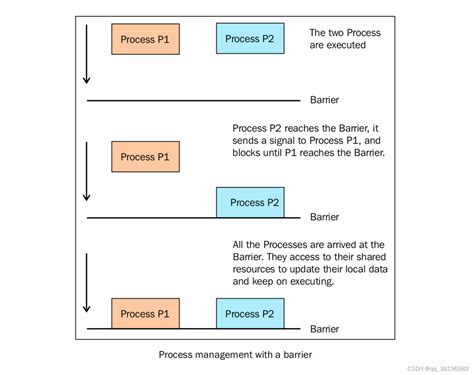Python3多进程与进程池python3 进程池 Csdn博客