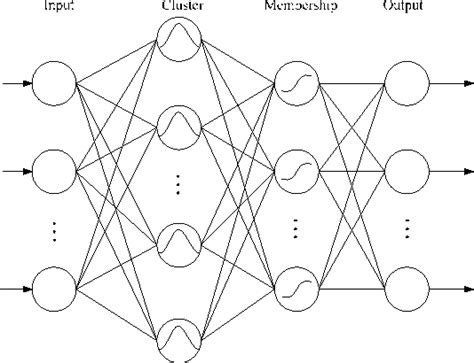 Figure 1 From Fuzzy Rough Neural Network And Its Application To Feature