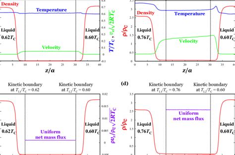 Density Temperature And Velocity Profiles Obtained By Solving The Download Scientific Diagram