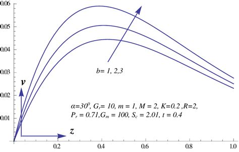 Velocity V For Different Values Of B Download Scientific Diagram