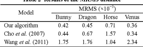 Table 2 From A Blind Watermarking Algorithm For 3d Mesh Models Based On