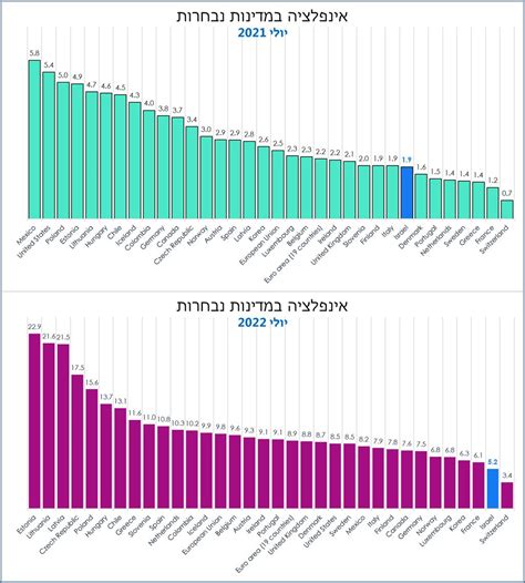 מואיז הקטן ® On Twitter גרף אינפלציה יולי הזה מול יולי שנה שעברה ביחס לעצמנו וביחס לשאר