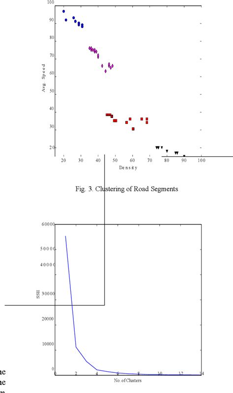 Figure 1 From Identifying Traffic Congestion Pattern Using K Means