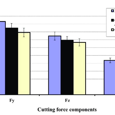 The Consequence Of Turning Tool Materials On Cutting Force Components Download Scientific