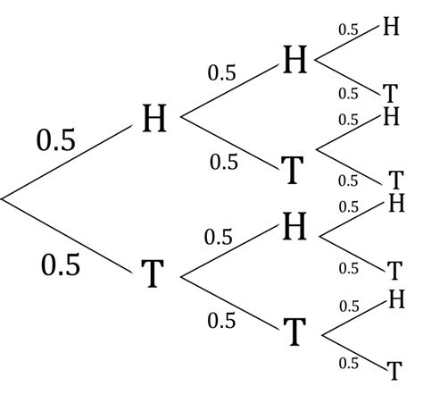 Conditional Probability And Tree Diagrams Revision MME