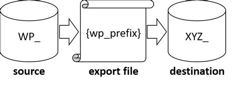 Wp Data Access Export Flow Wp Data Access