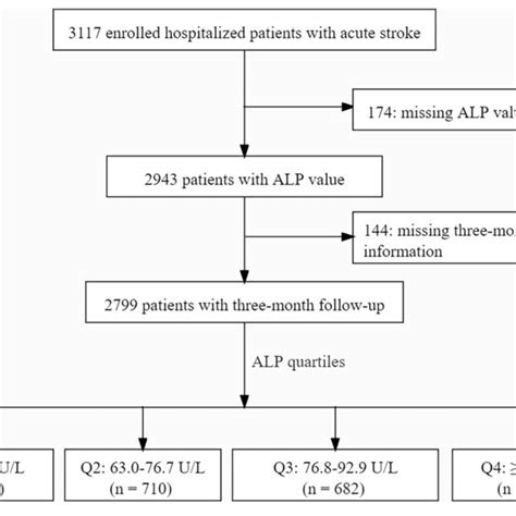Flowchart Of Patient Enrollment Alp Alkaline Phosphatase