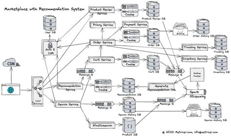 James Wong On Linkedin Data Architecture Algorithms Analytics Database Hadoop Design