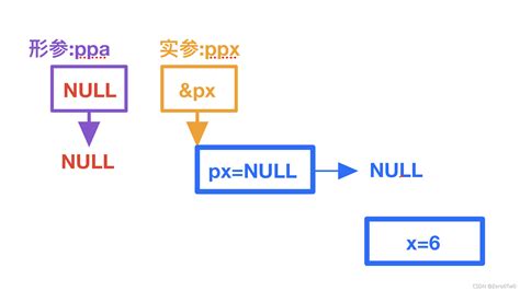 【详解】指针与函数传参——多图、多例子（c语言） 指针传参 csdn博客