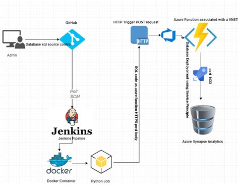 Azure Synapse Analytics Database Cicd Using Azure Function By