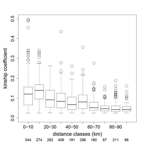 Figure S32 Boxplot Indicating The Variance Of Kinship Coefficients Download Scientific Diagram