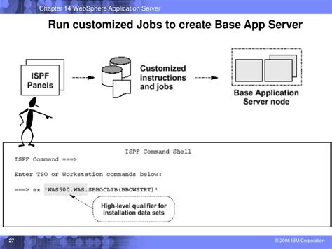 Ppt Chapter 14 Websphere Application Server Powerpoint Presentation