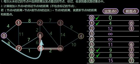 路径规划算法之Dijkstra算法 最优路径算法 CSDN博客