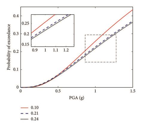 Damper Output Force Seismic Vulnerability Curves A F200 Kn B Download Scientific Diagram