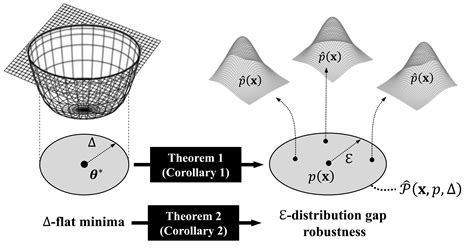 Understanding Flatness In Generative Models