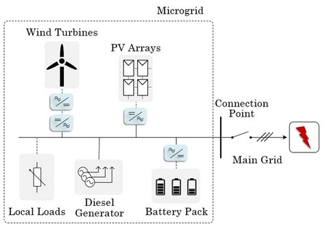 Example Of A Microgrid In Connection To The Main Grid Download Scientific Diagram