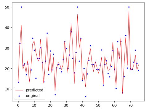 Datatechnotes Regression Example With Xgbregressor In Python